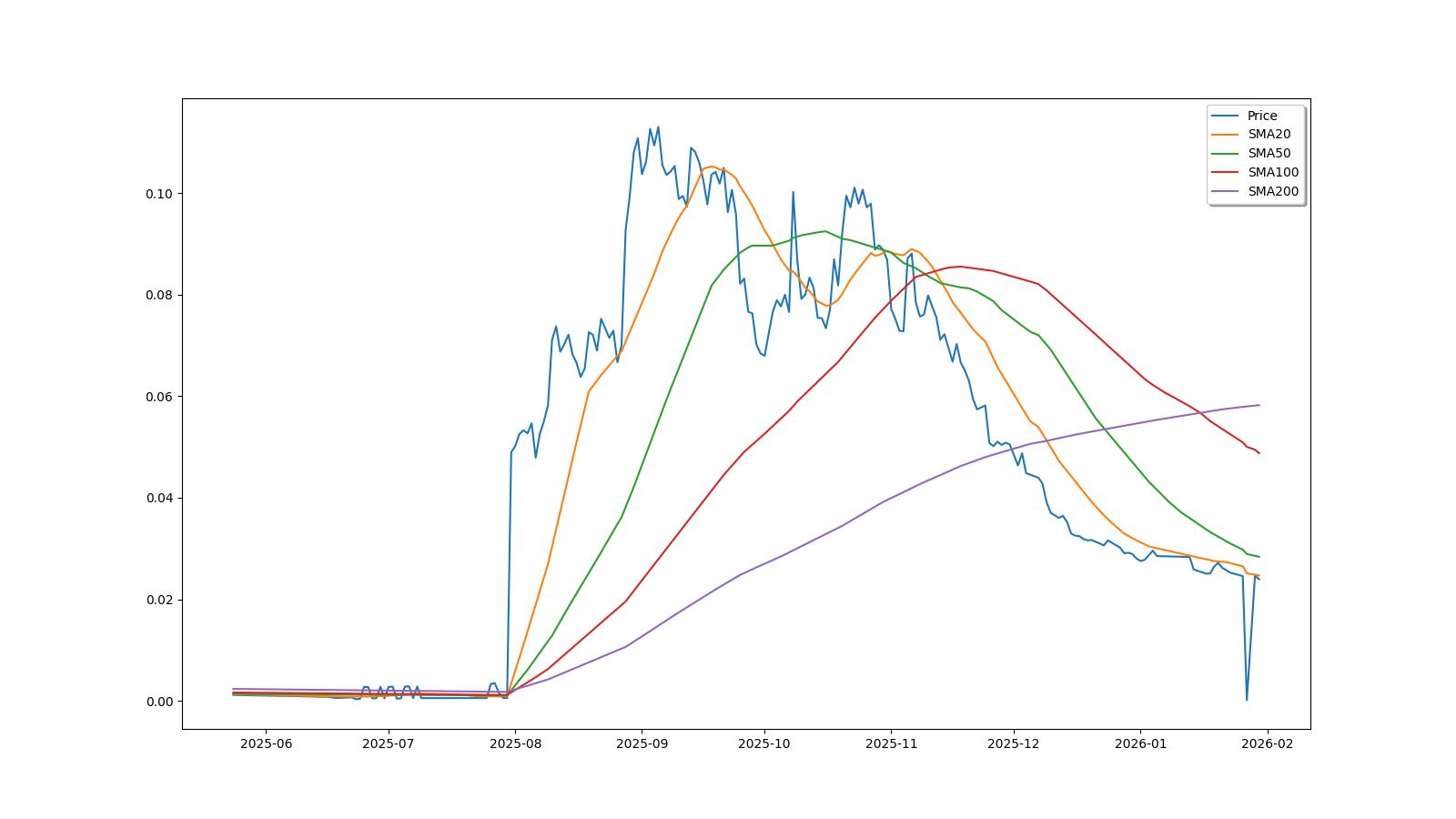 Gaia Everworld Simple Moving Averages
