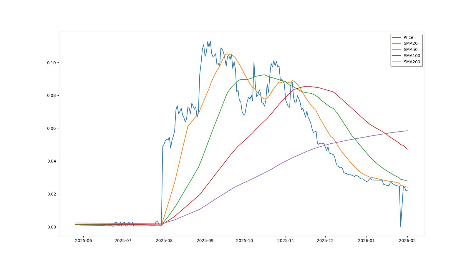 Gaia Everworld Simple Moving Averages