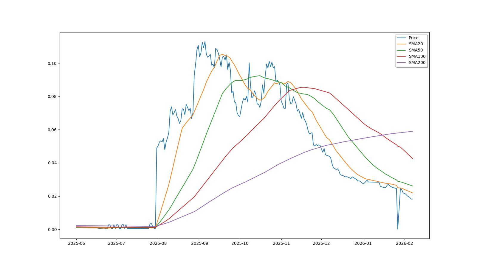 Gaia Everworld Simple Moving Averages