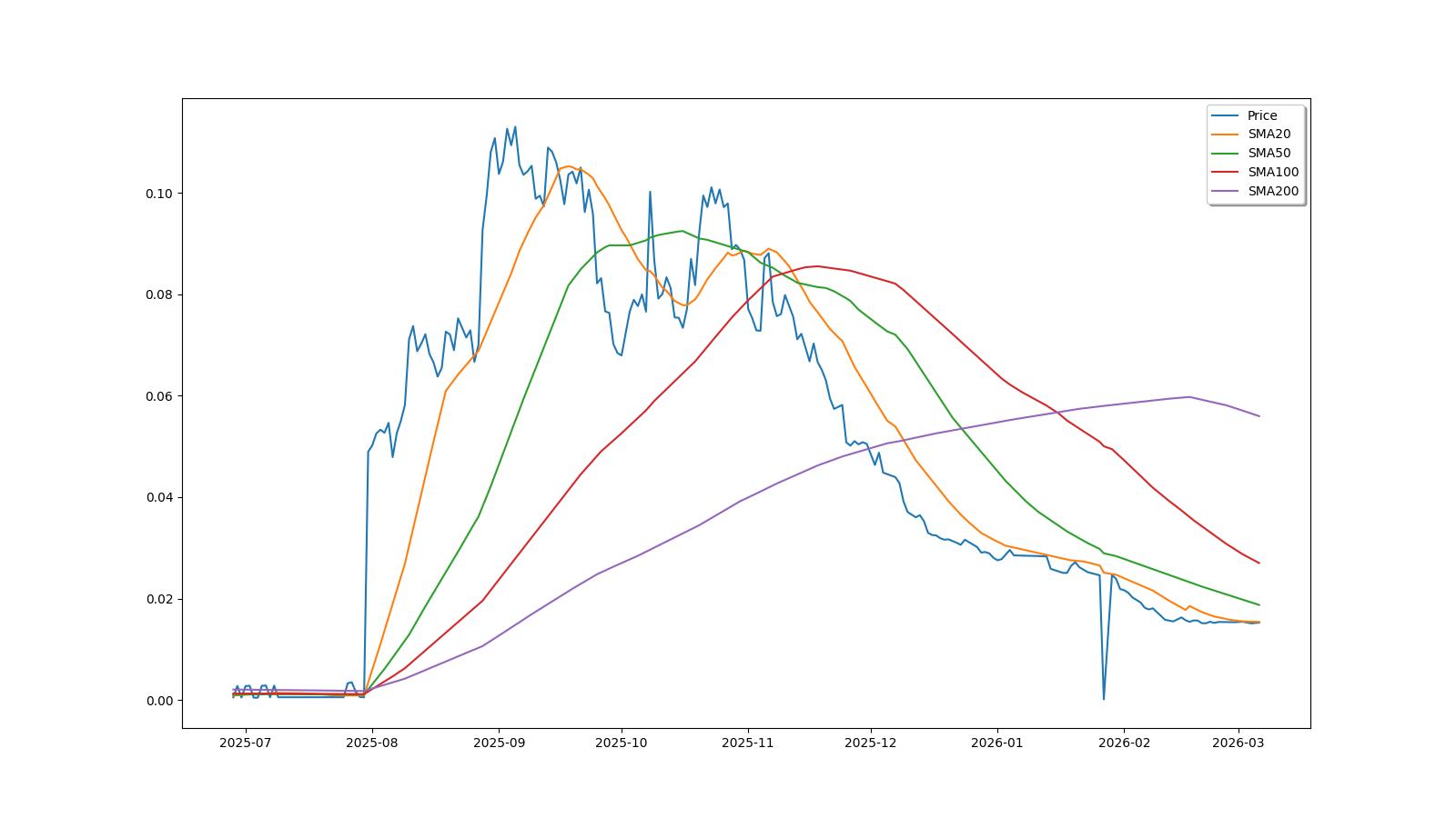 Gaia Everworld Simple Moving Averages