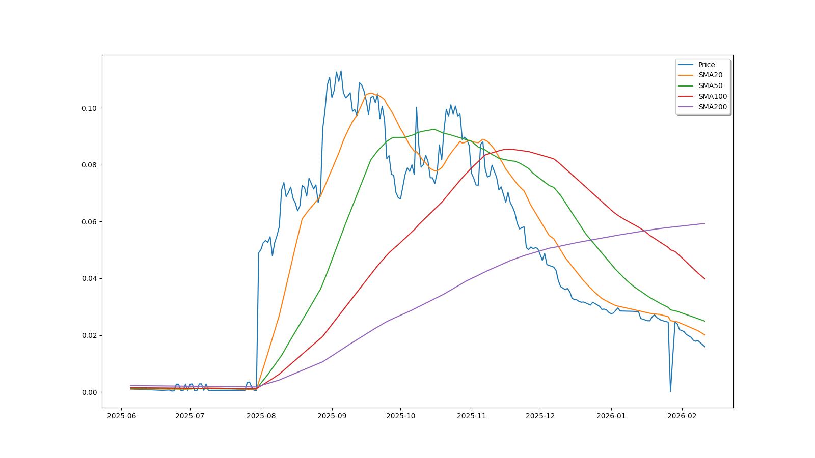 Gaia Everworld Simple Moving Averages