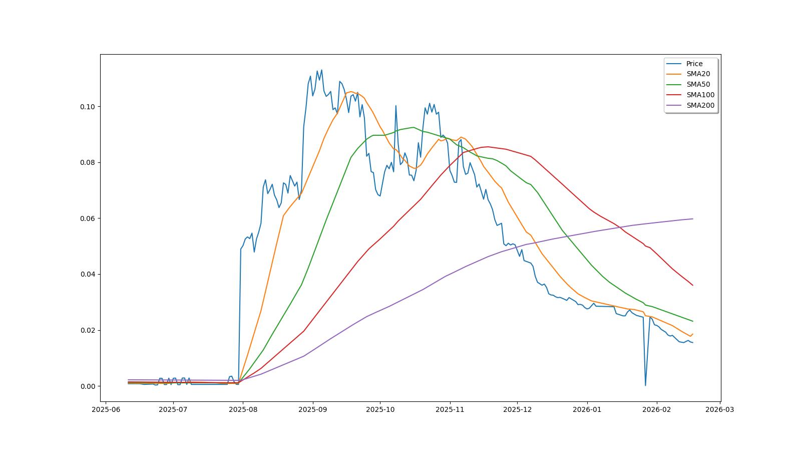 Gaia Everworld Simple Moving Averages
