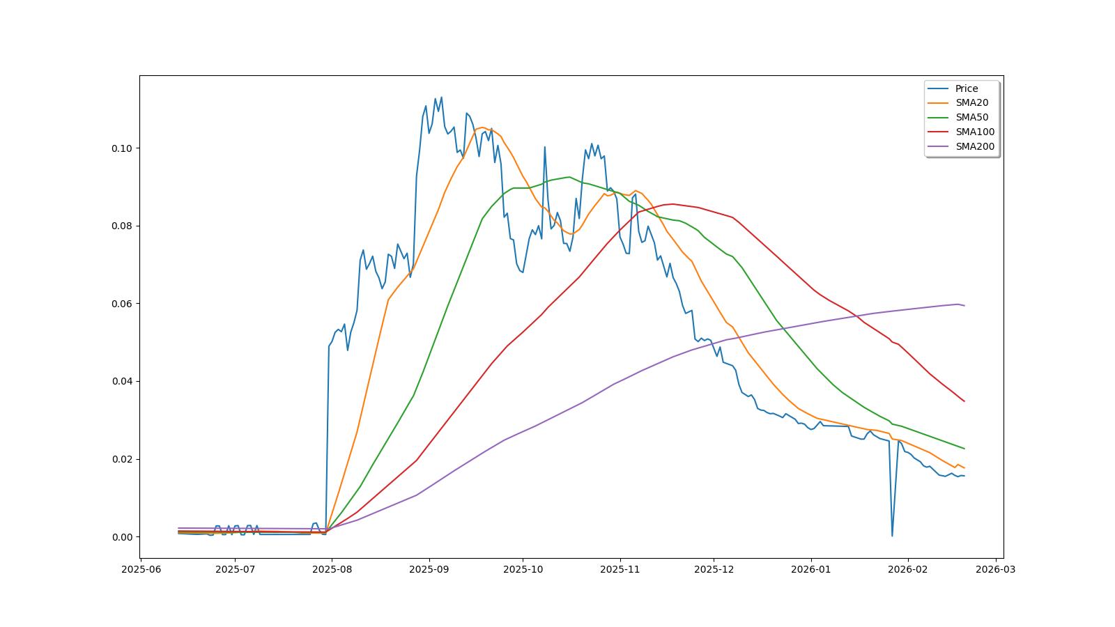 Gaia Everworld Simple Moving Averages