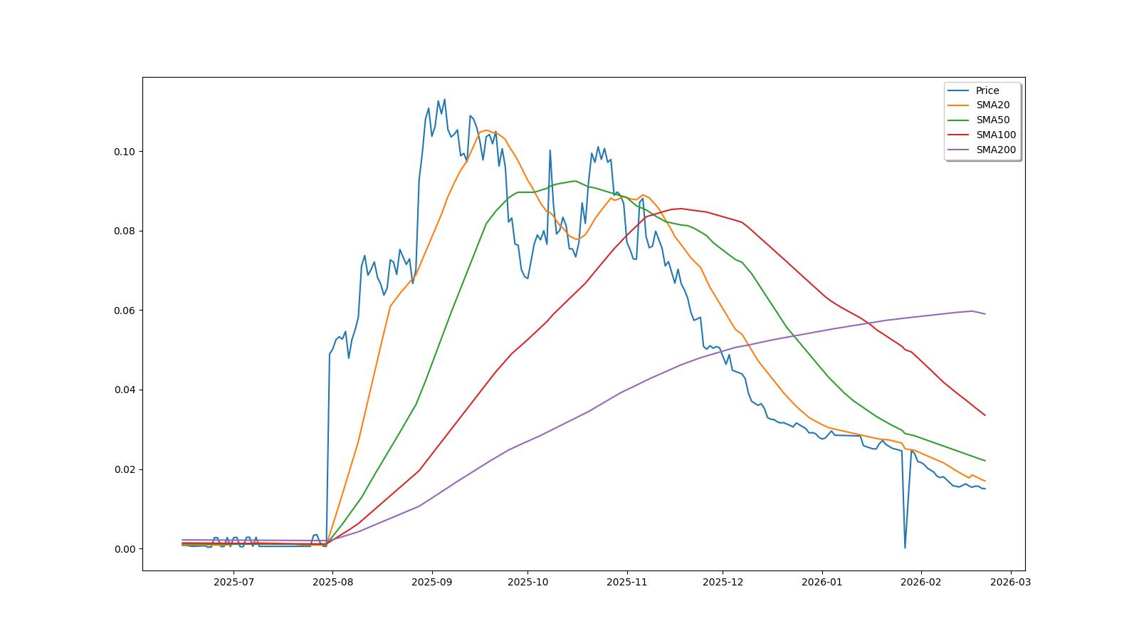 Gaia Everworld Simple Moving Averages
