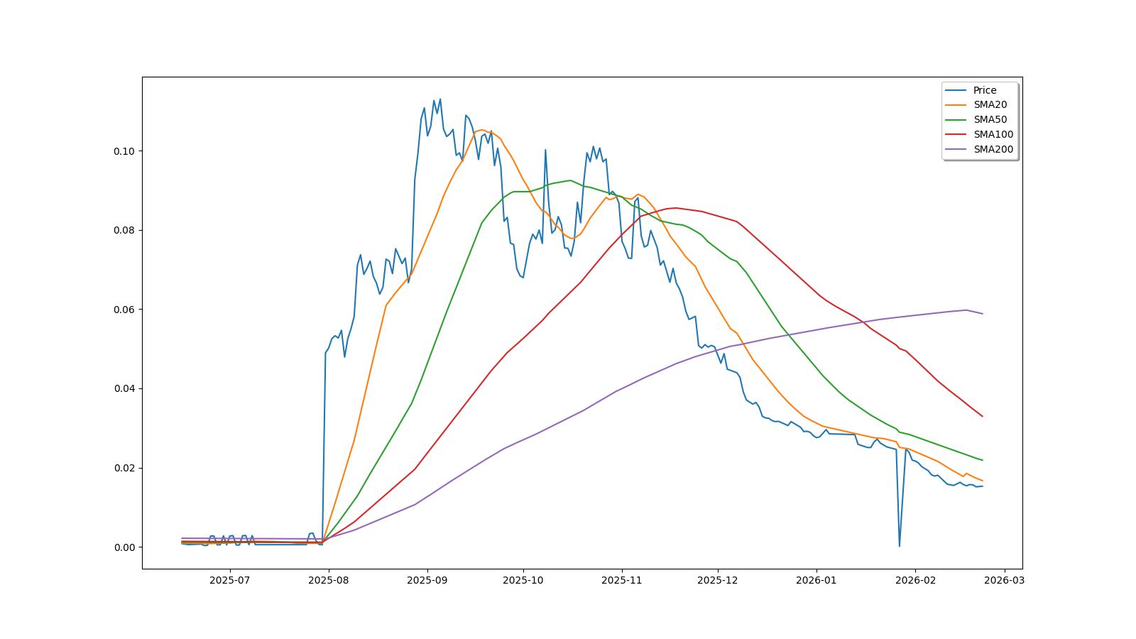 Gaia Everworld Simple Moving Averages