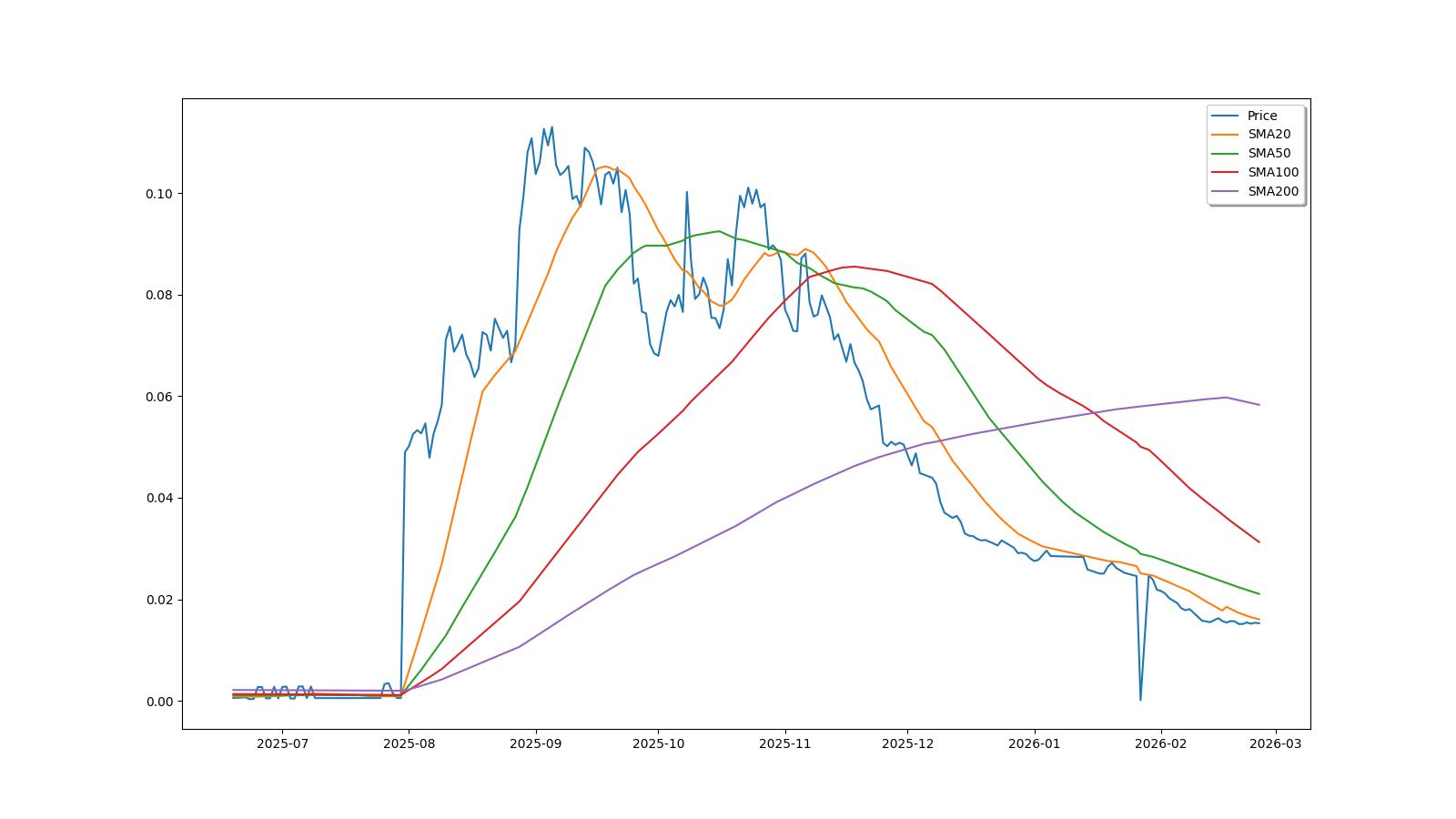 Gaia Everworld Simple Moving Averages