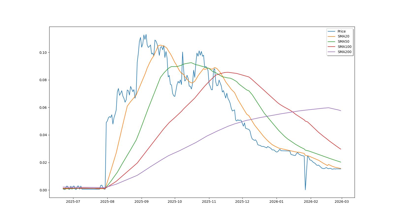 Gaia Everworld Simple Moving Averages
