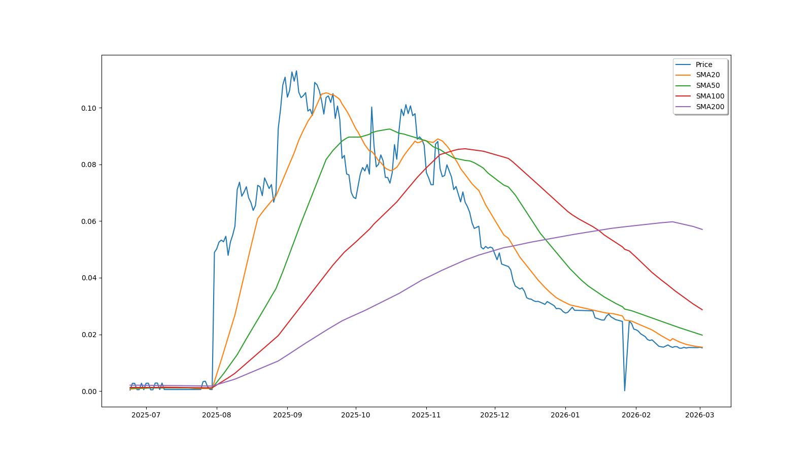 Gaia Everworld Simple Moving Averages