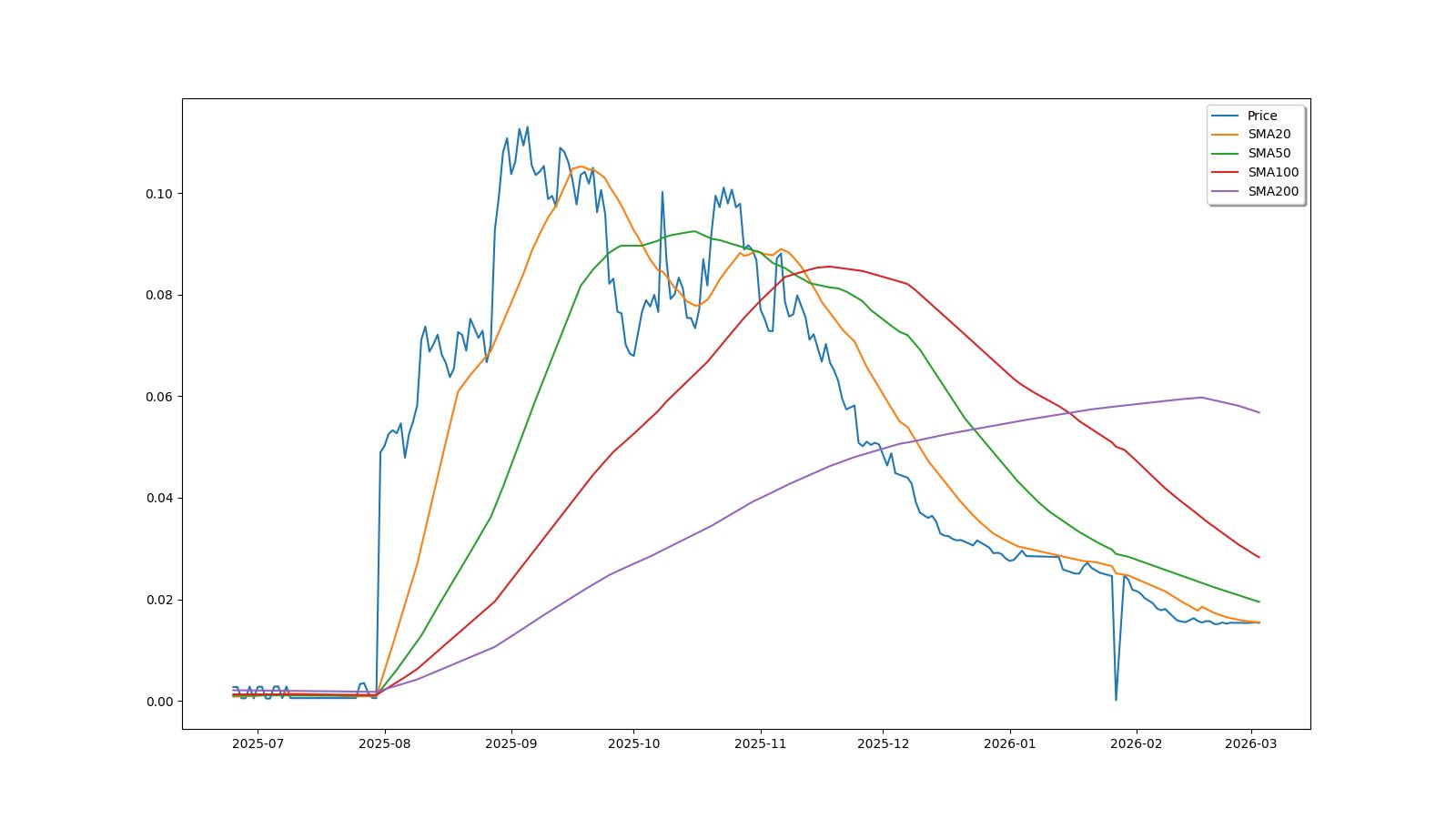 Gaia Everworld Simple Moving Averages