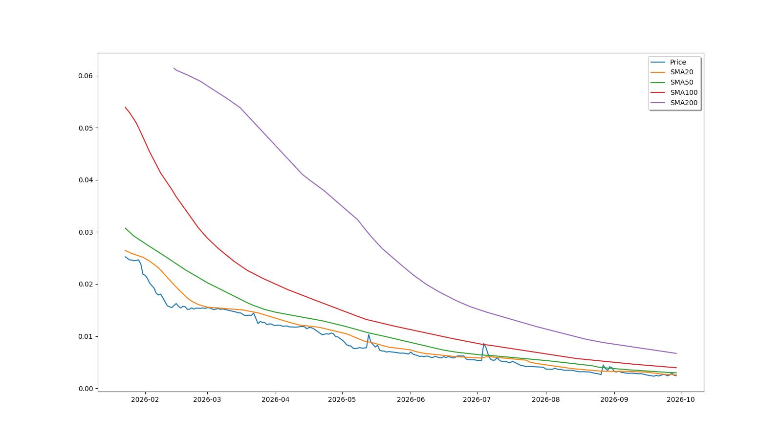 GAIA Simple Moving Averages