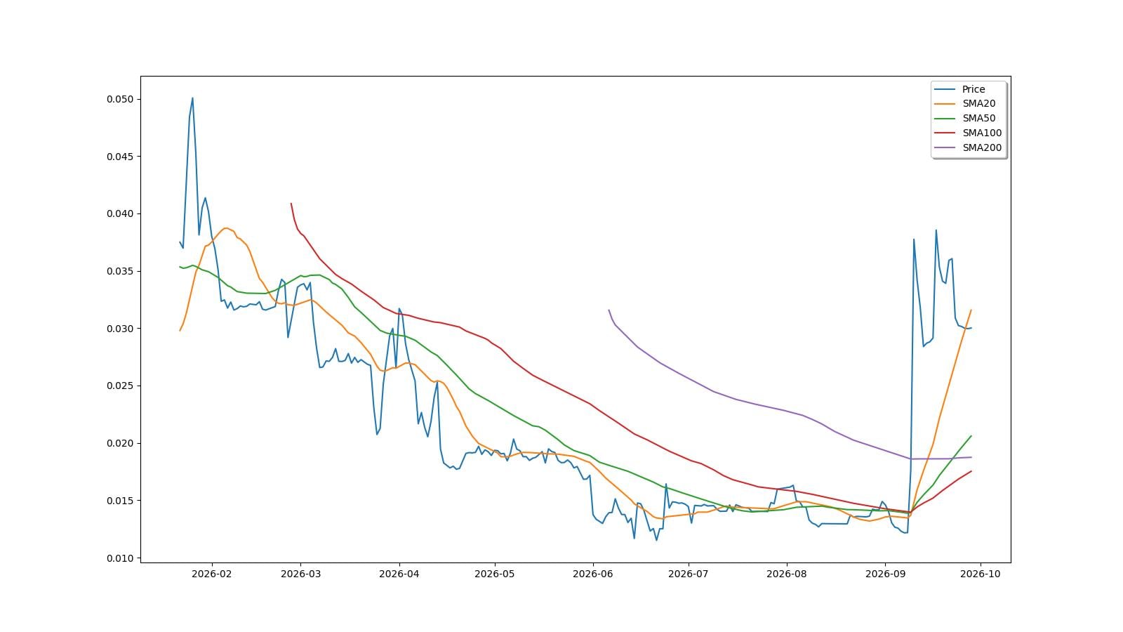 GAIB Simple Moving Averages