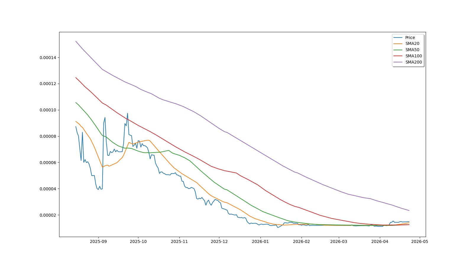 Gaimin Simple Moving Averages