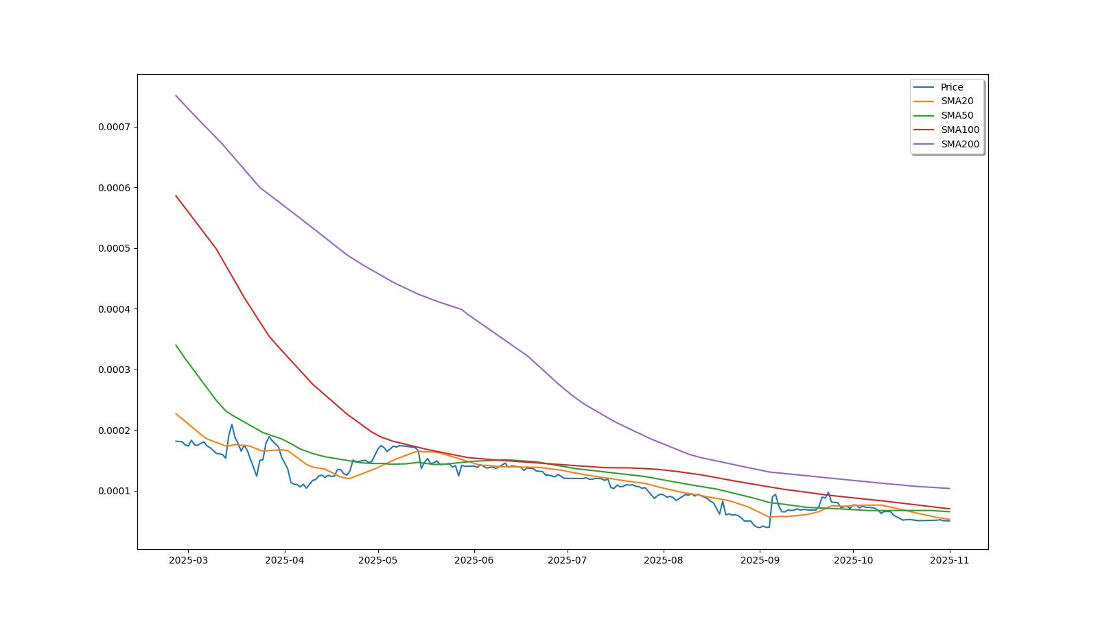 Gaimin Simple Moving Averages