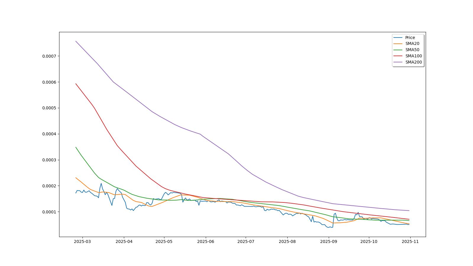 Gaimin Simple Moving Averages