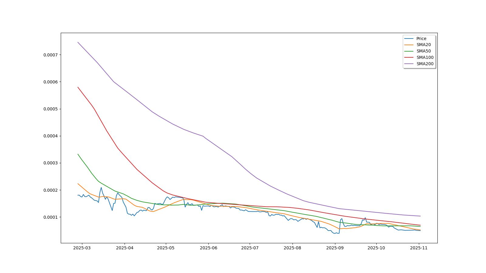 Gaimin Simple Moving Averages
