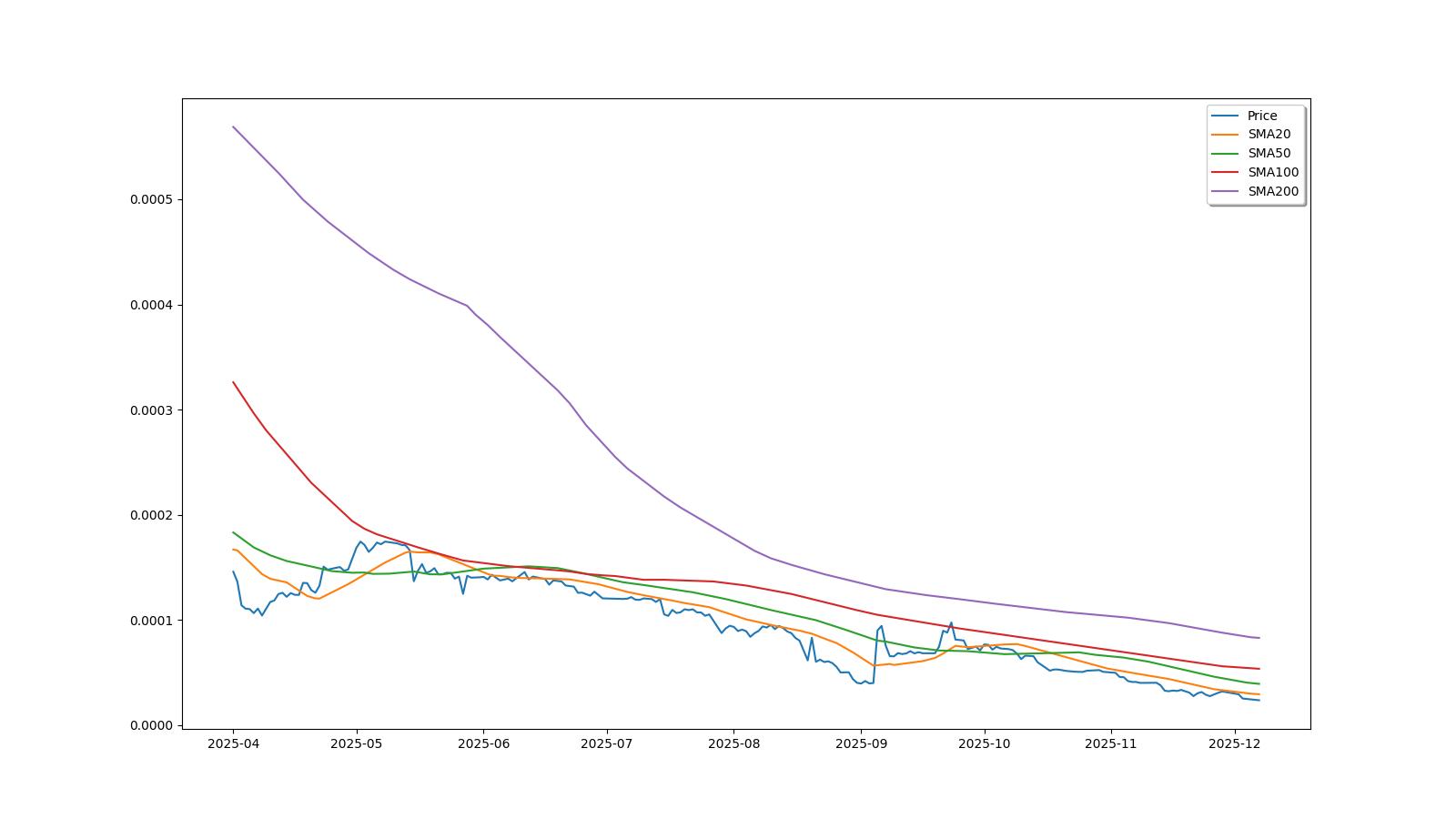 Gaimin Simple Moving Averages