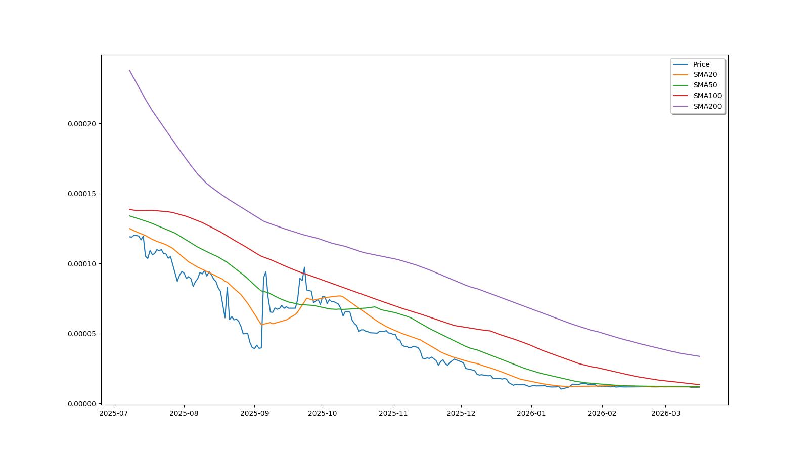 Gaimin Simple Moving Averages