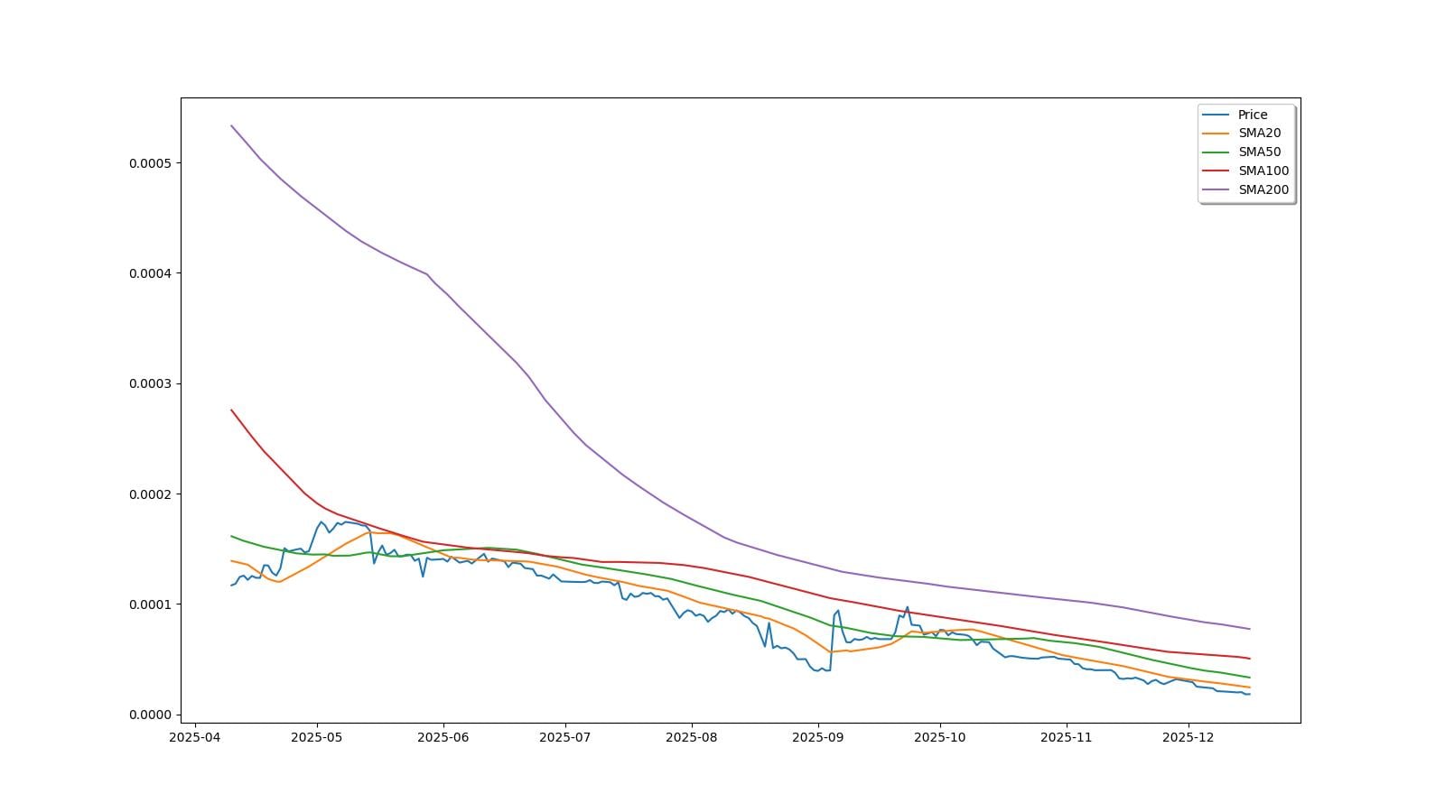 Gaimin Simple Moving Averages