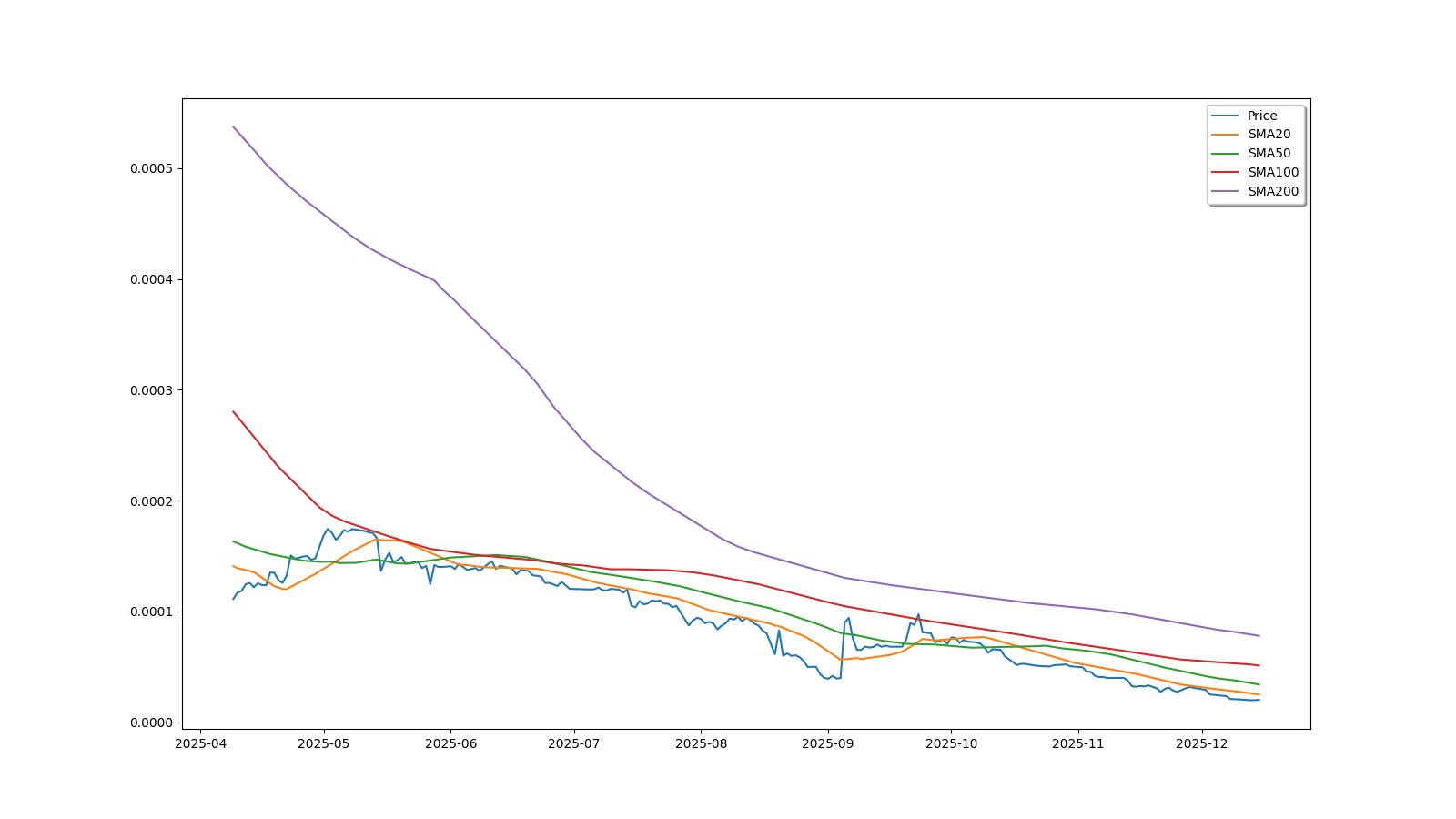 Gaimin Simple Moving Averages