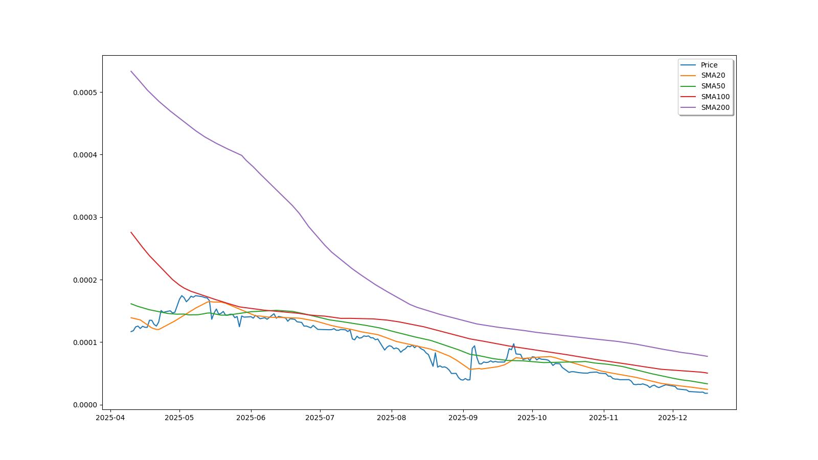 Gaimin Simple Moving Averages