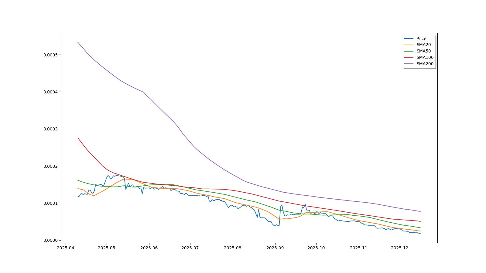 Gaimin Simple Moving Averages