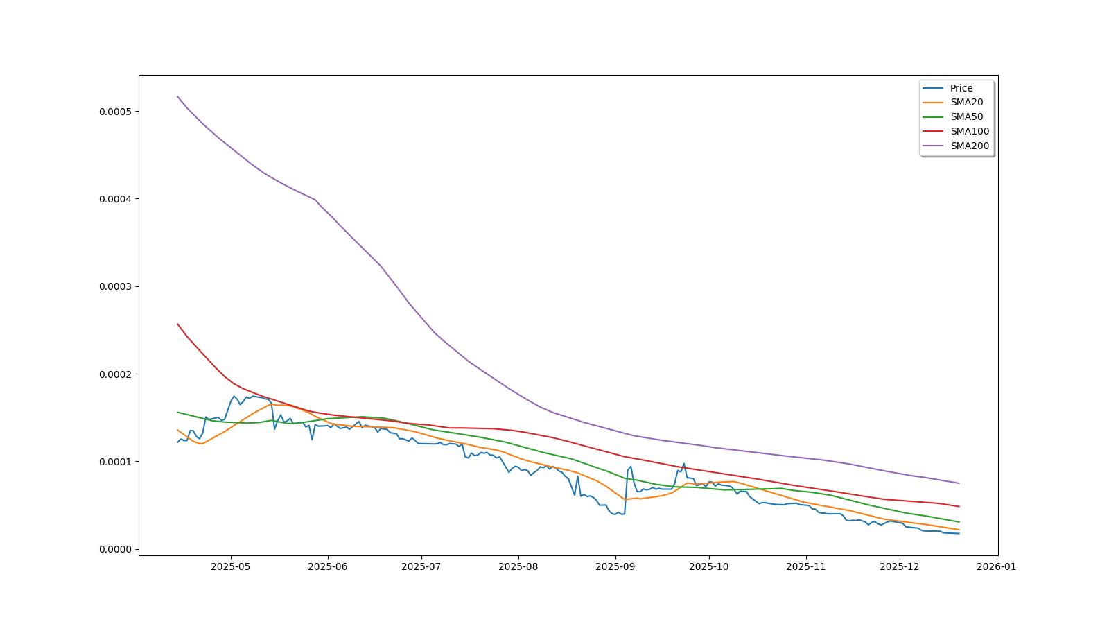 Gaimin Simple Moving Averages