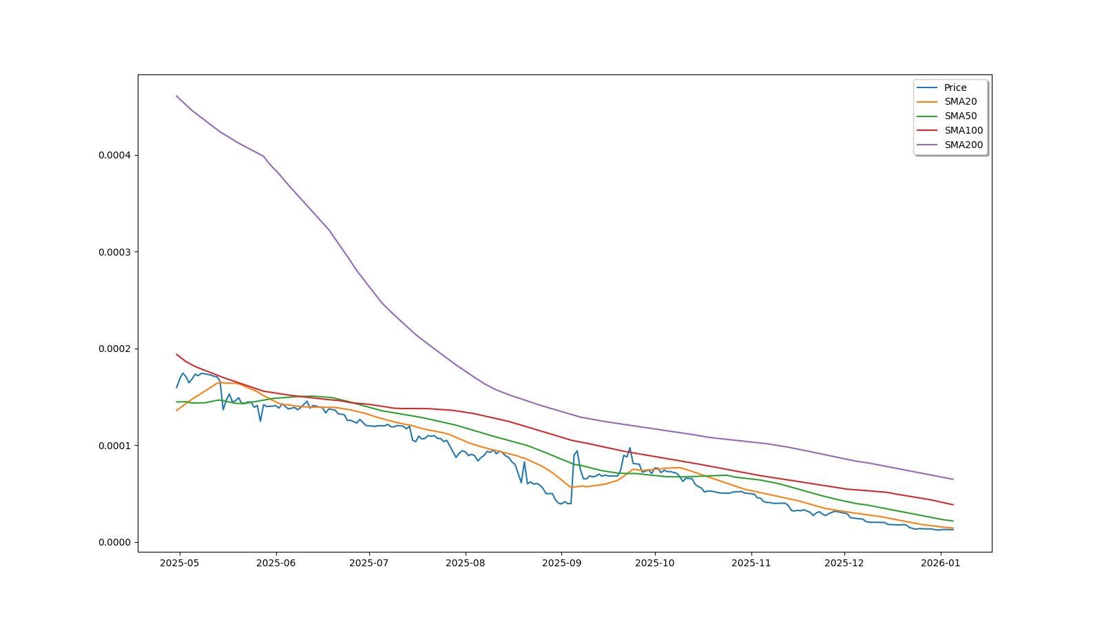 Gaimin Simple Moving Averages