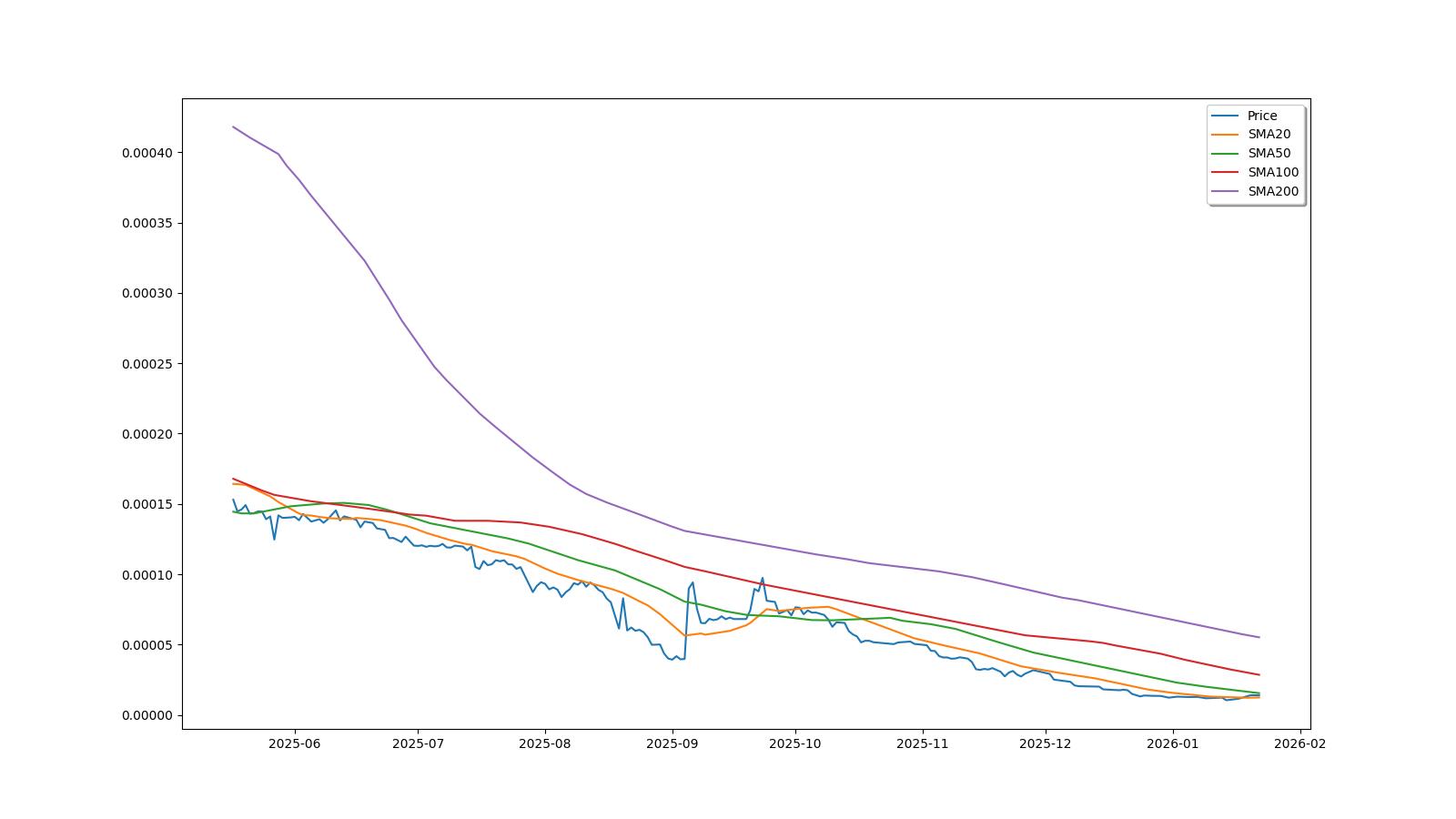 Gaimin Simple Moving Averages