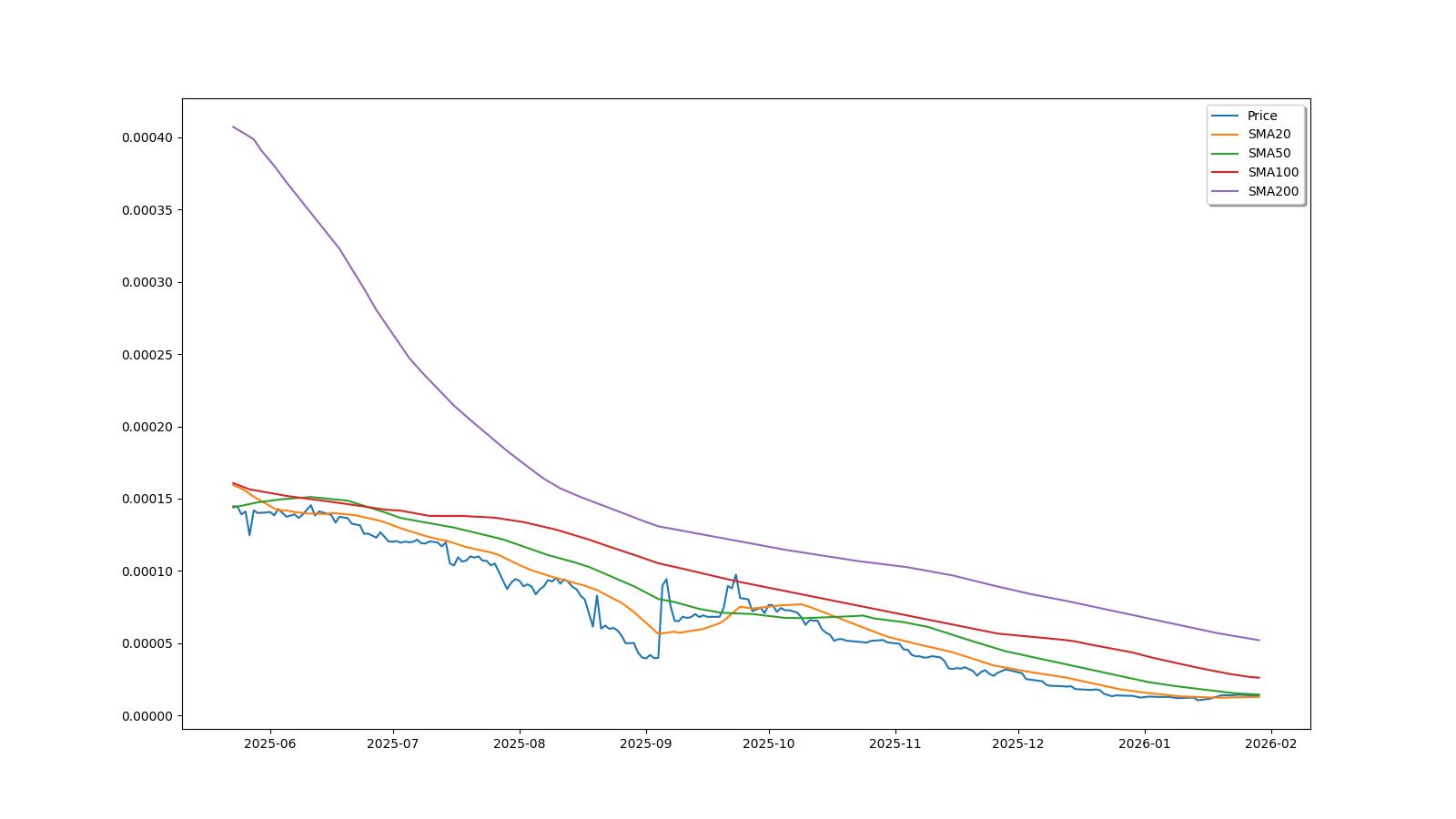 Gaimin Simple Moving Averages