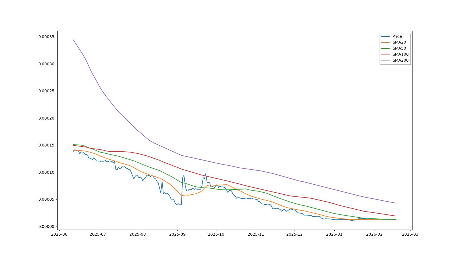 Gaimin Simple Moving Averages