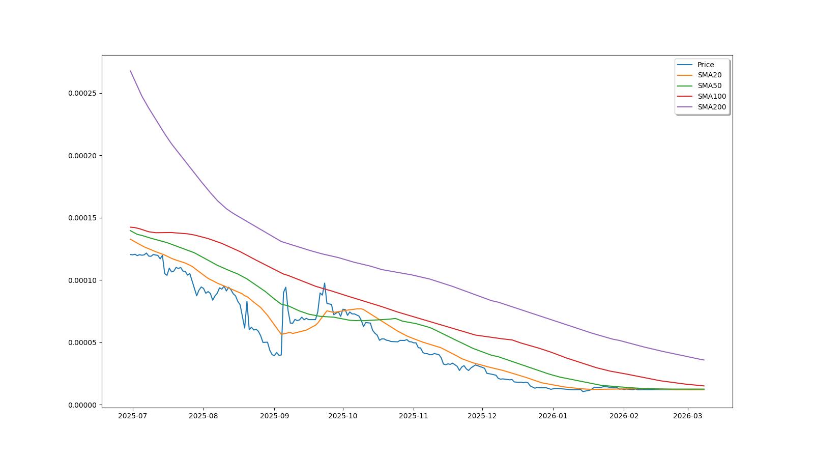 Gaimin Simple Moving Averages