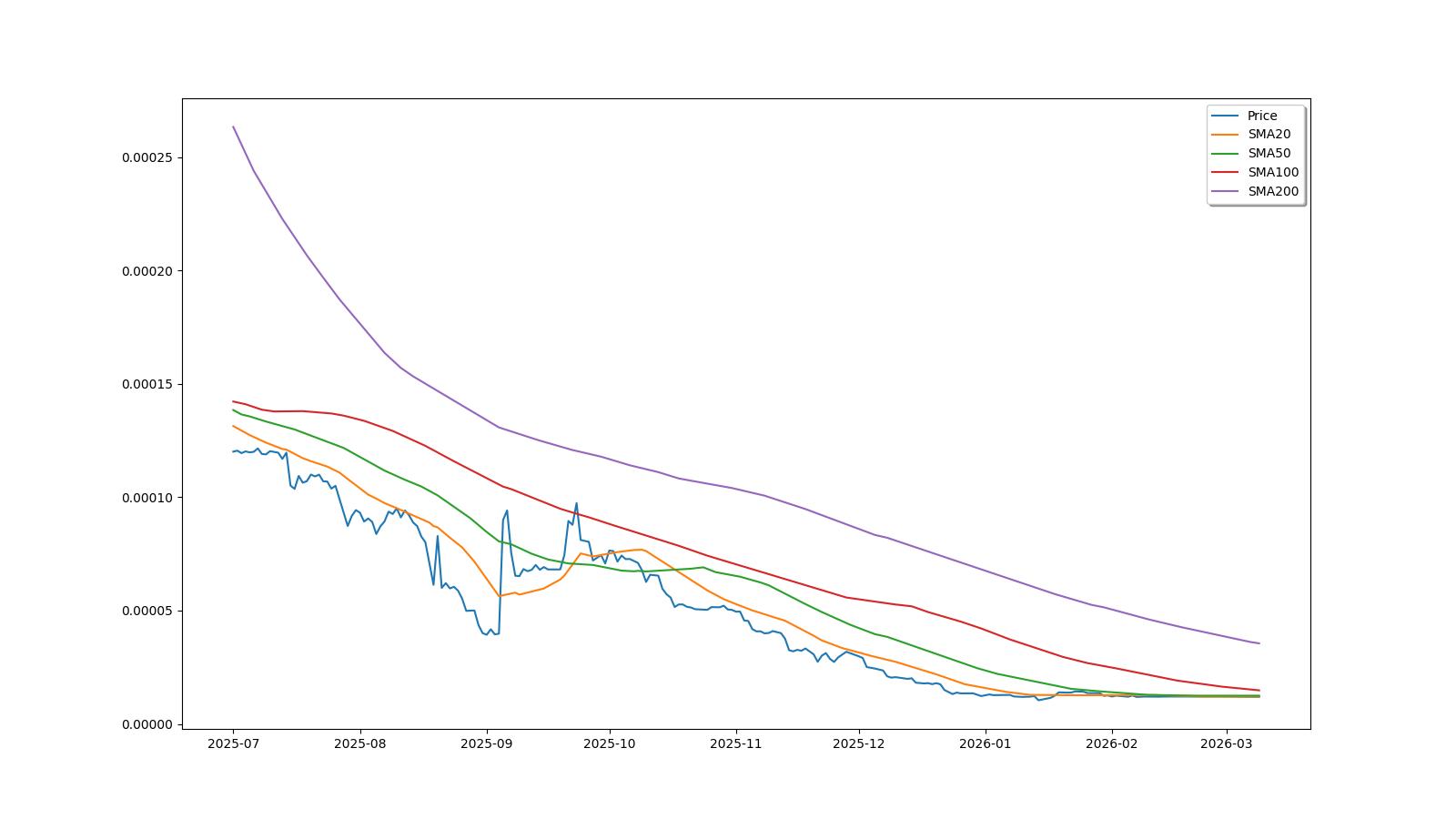 Gaimin Simple Moving Averages