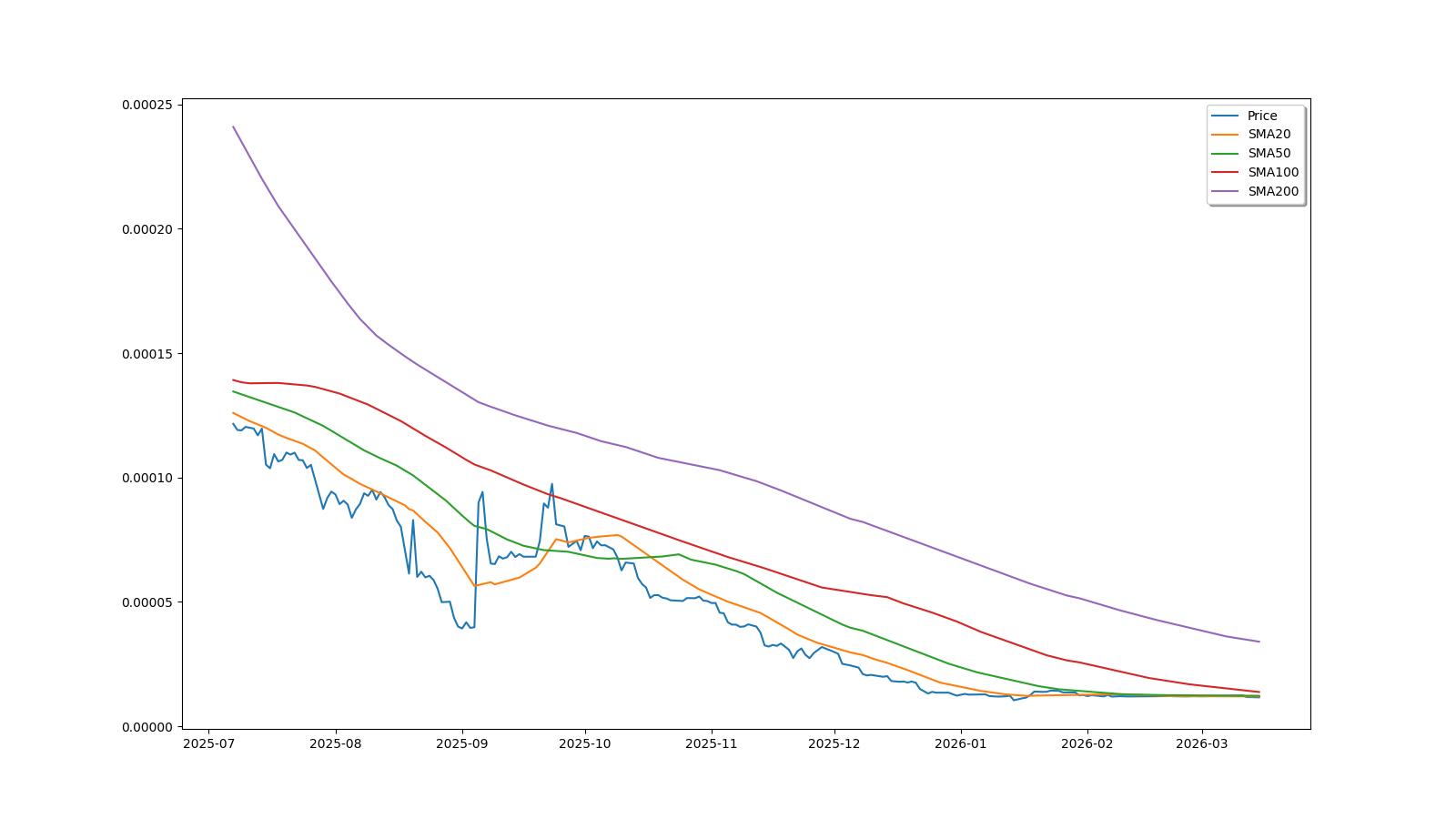 Gaimin Simple Moving Averages