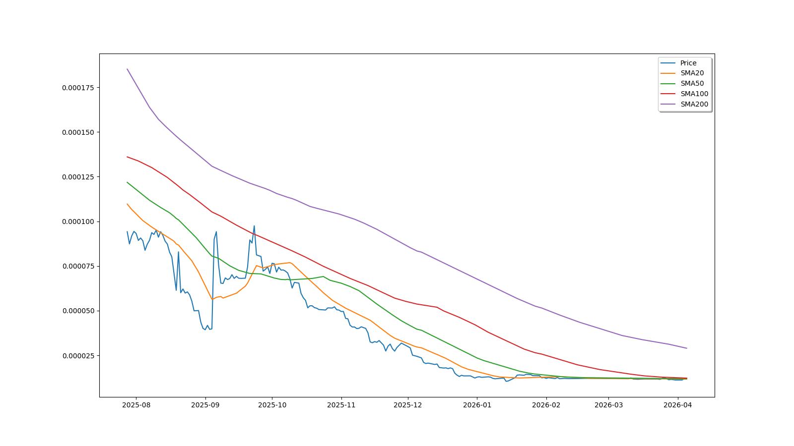 Gaimin Simple Moving Averages