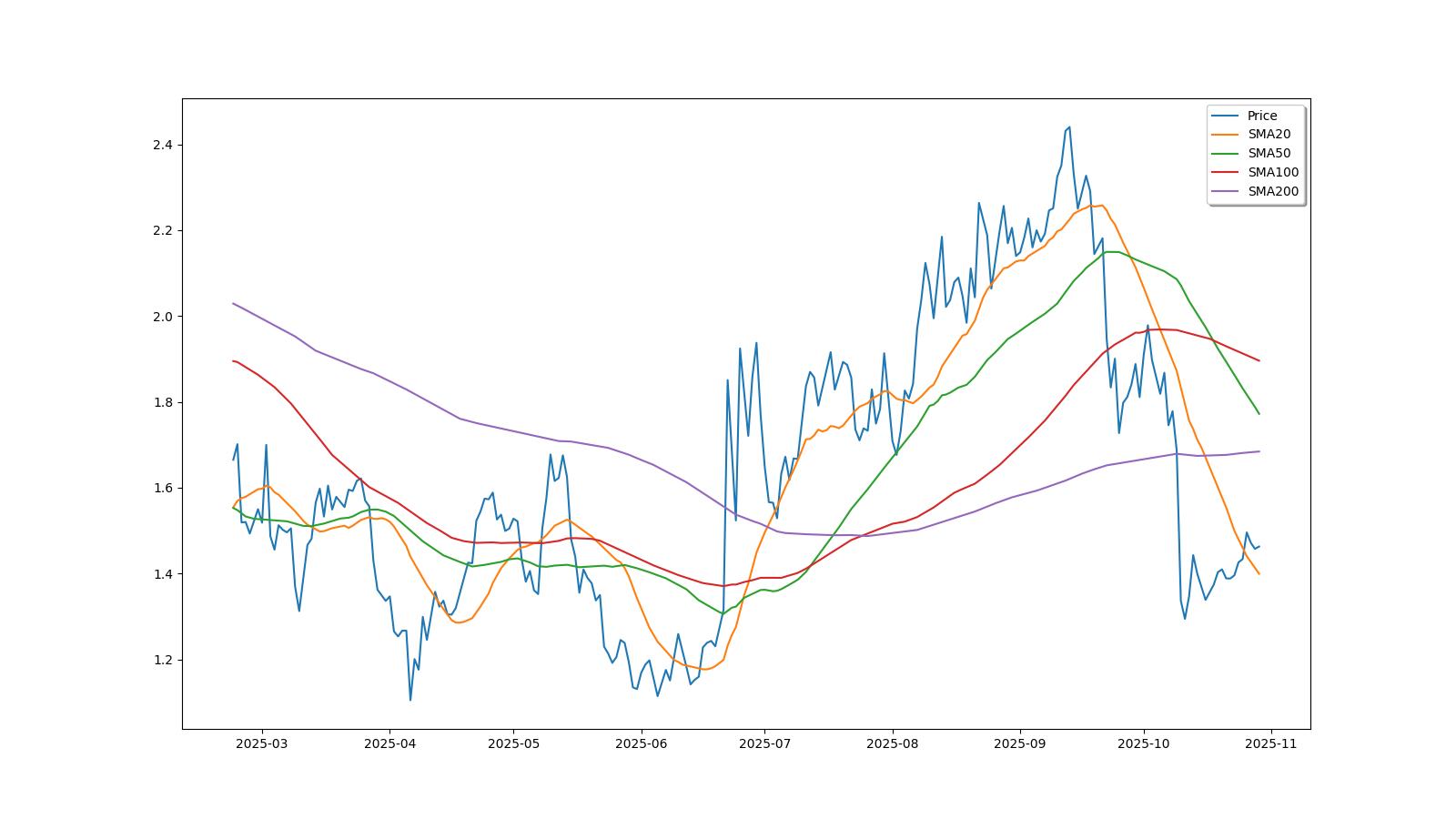 Gains Network Simple Moving Averages