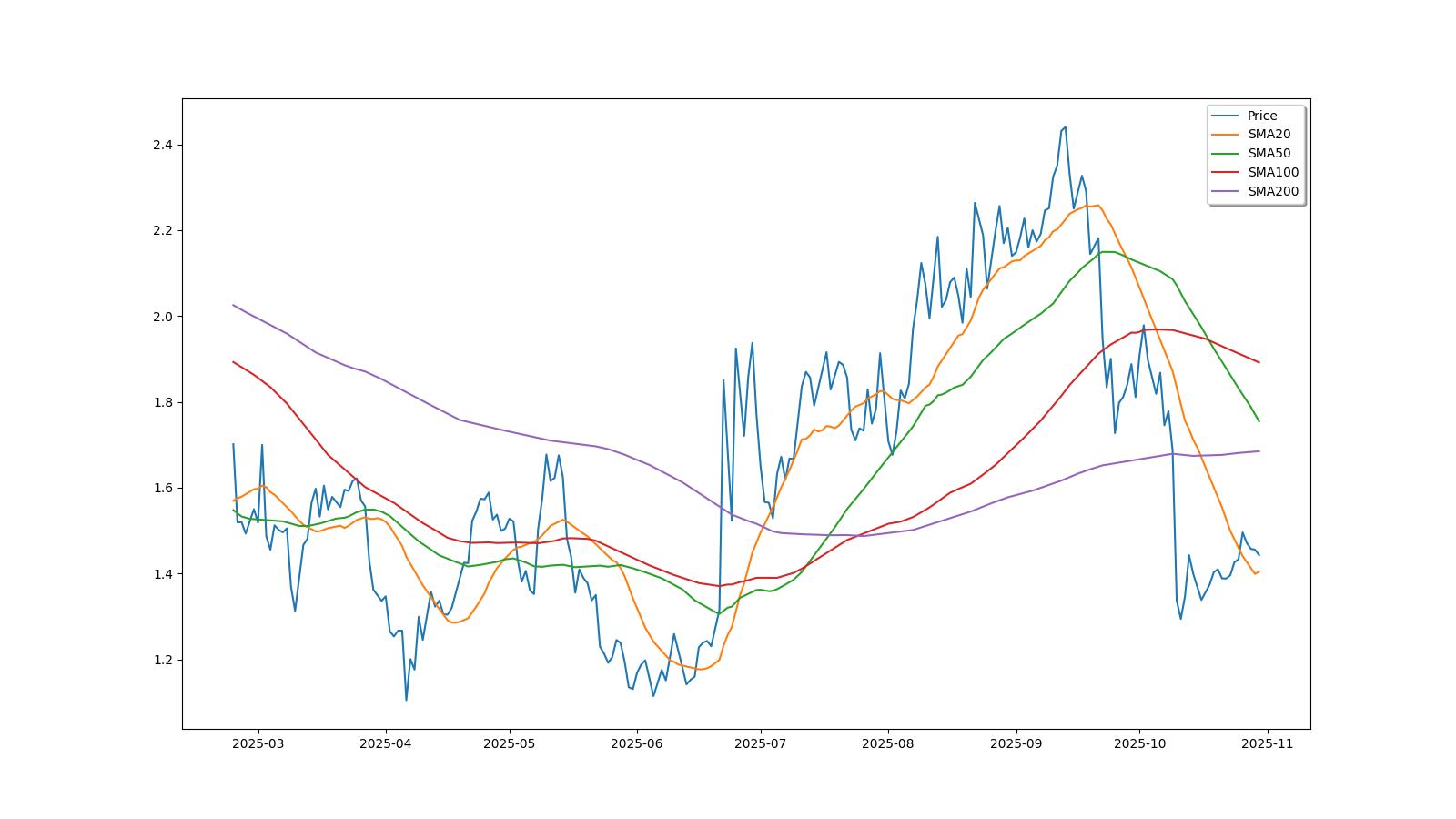 Gains Network Simple Moving Averages