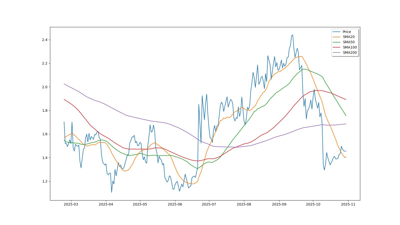Gains Network Simple Moving Averages