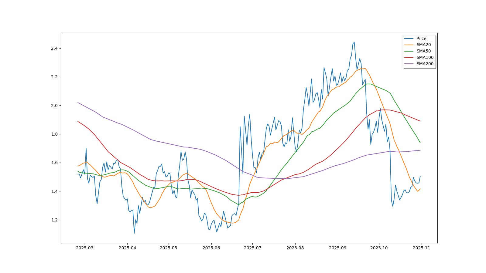 Gains Network Simple Moving Averages