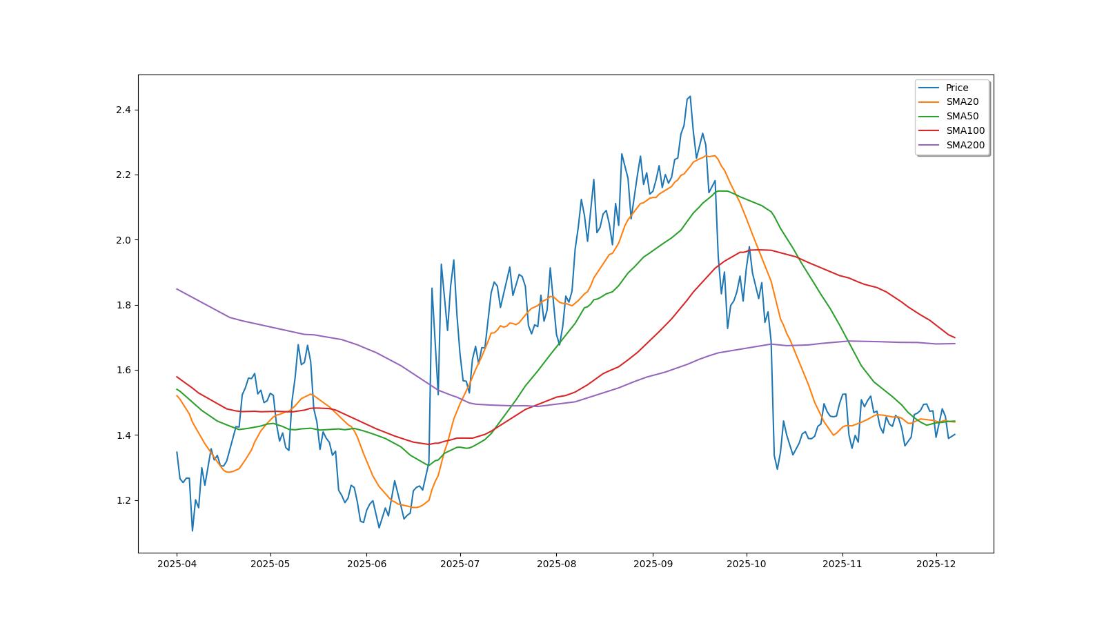Gains Network Simple Moving Averages