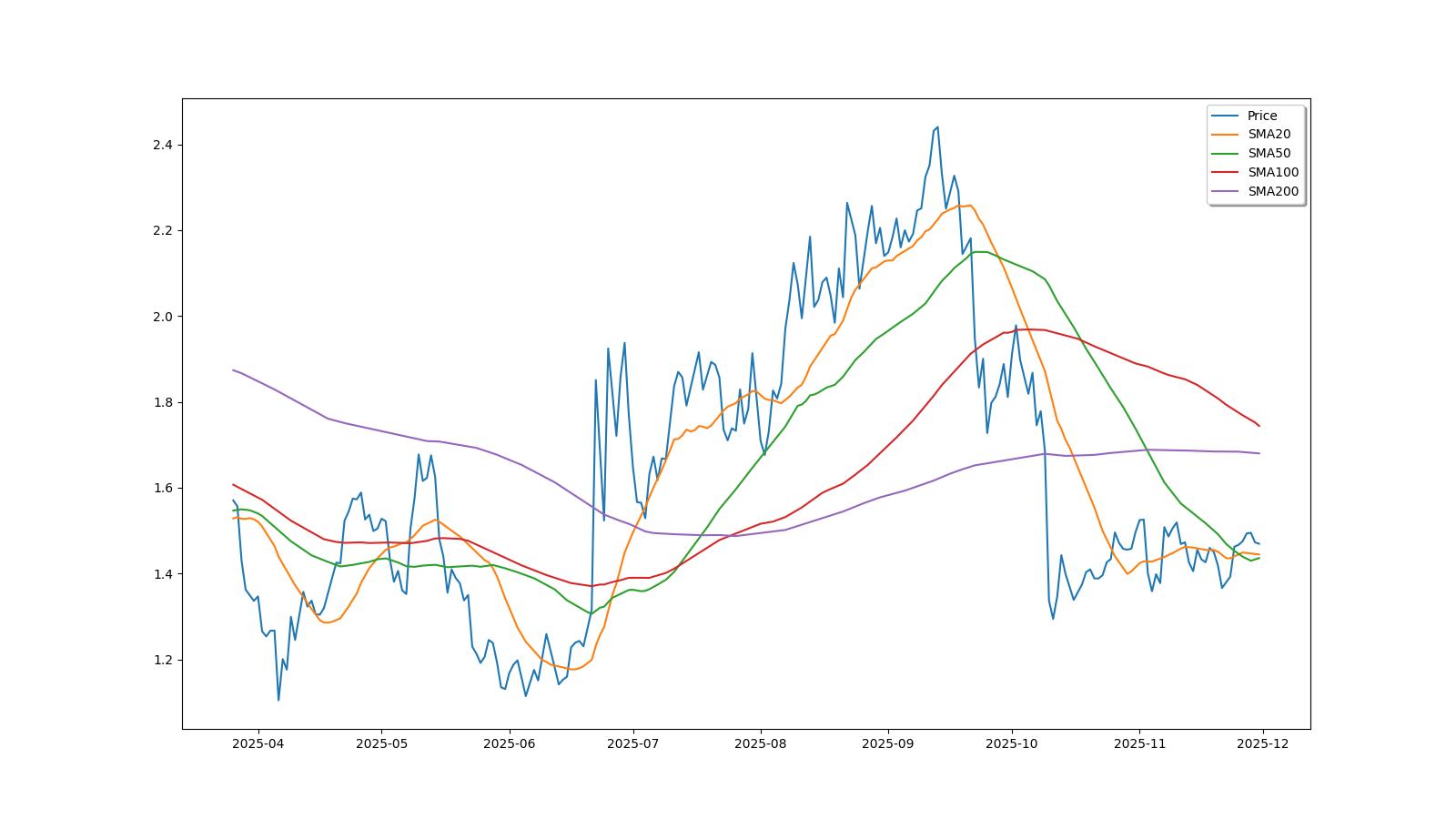 Gains Network Simple Moving Averages