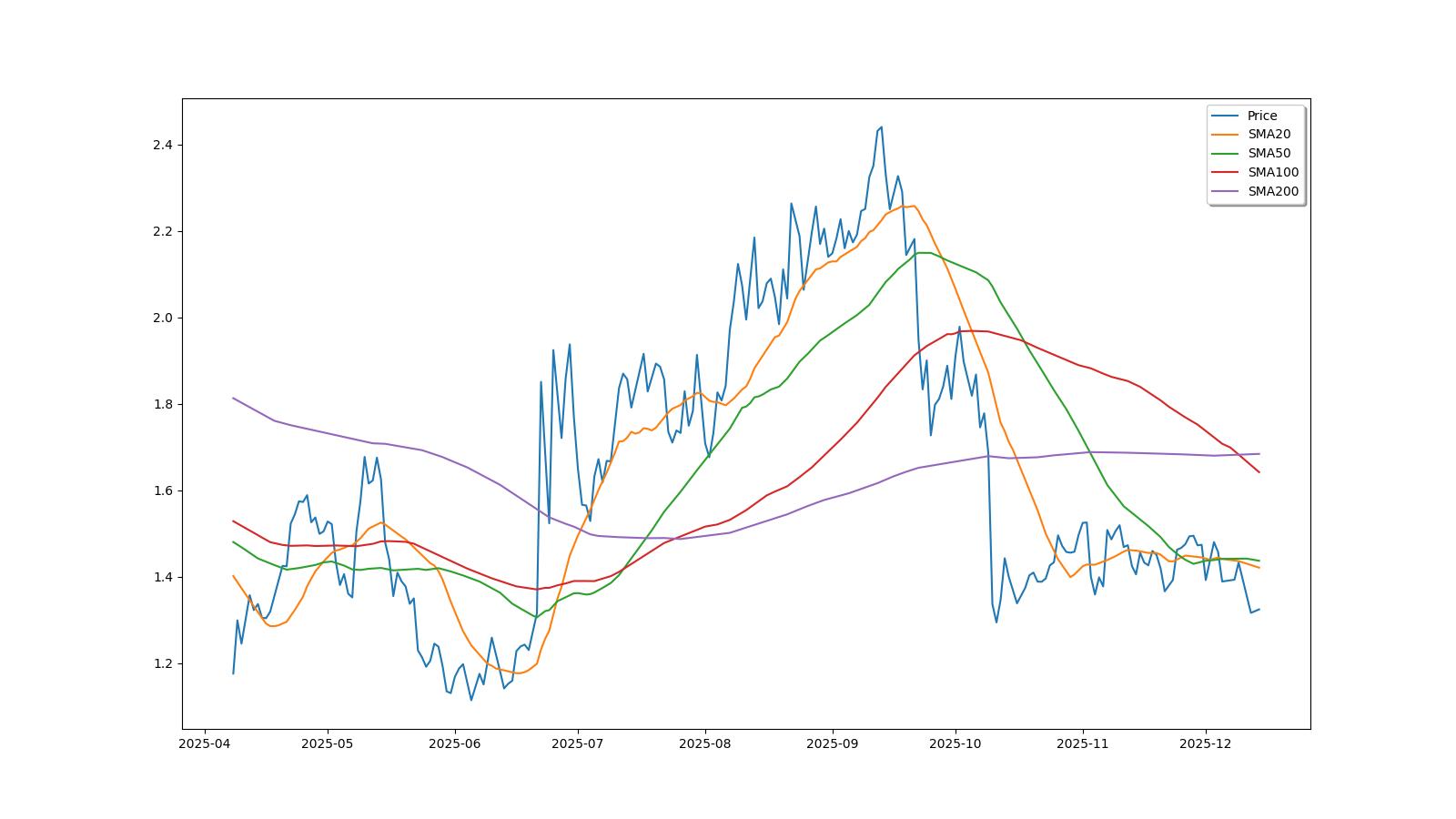 Gains Network Simple Moving Averages
