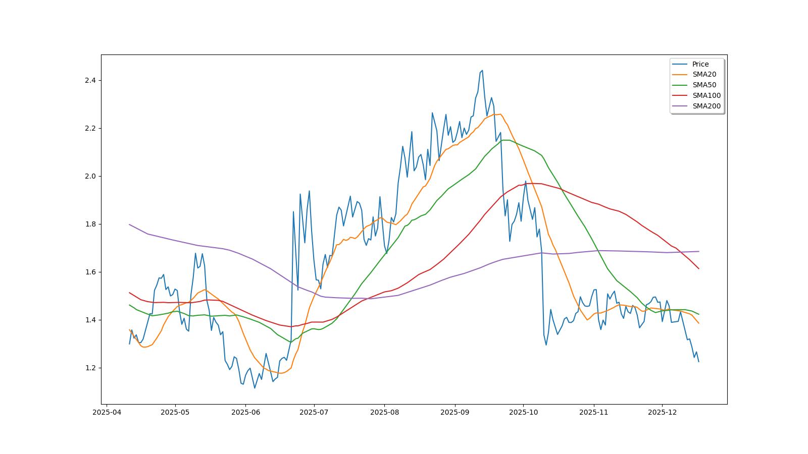 Gains Network Simple Moving Averages