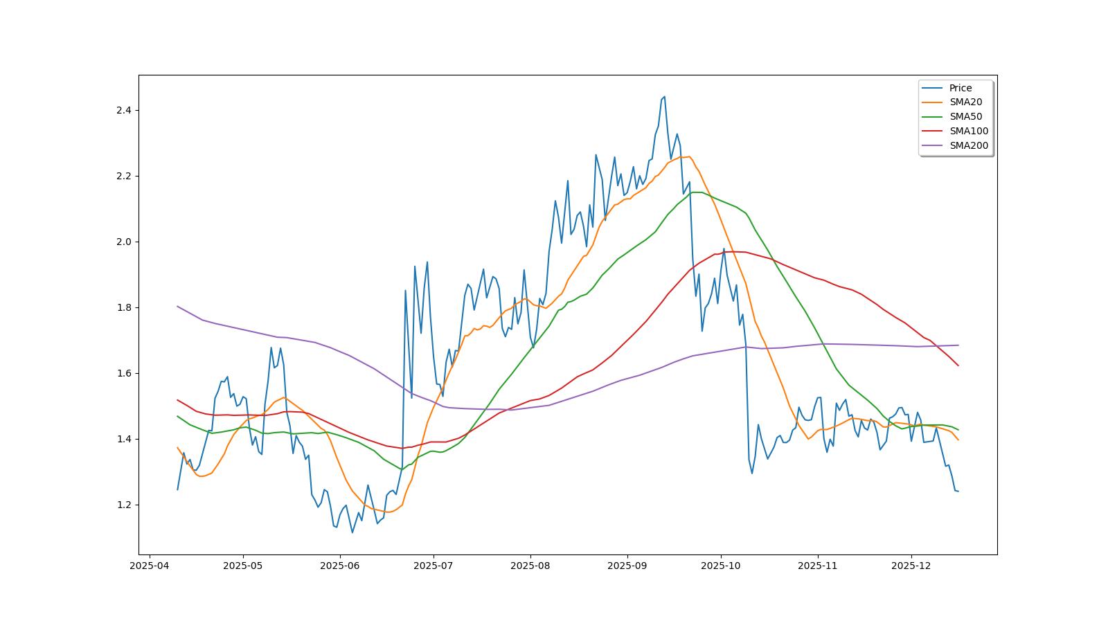 Gains Network Simple Moving Averages