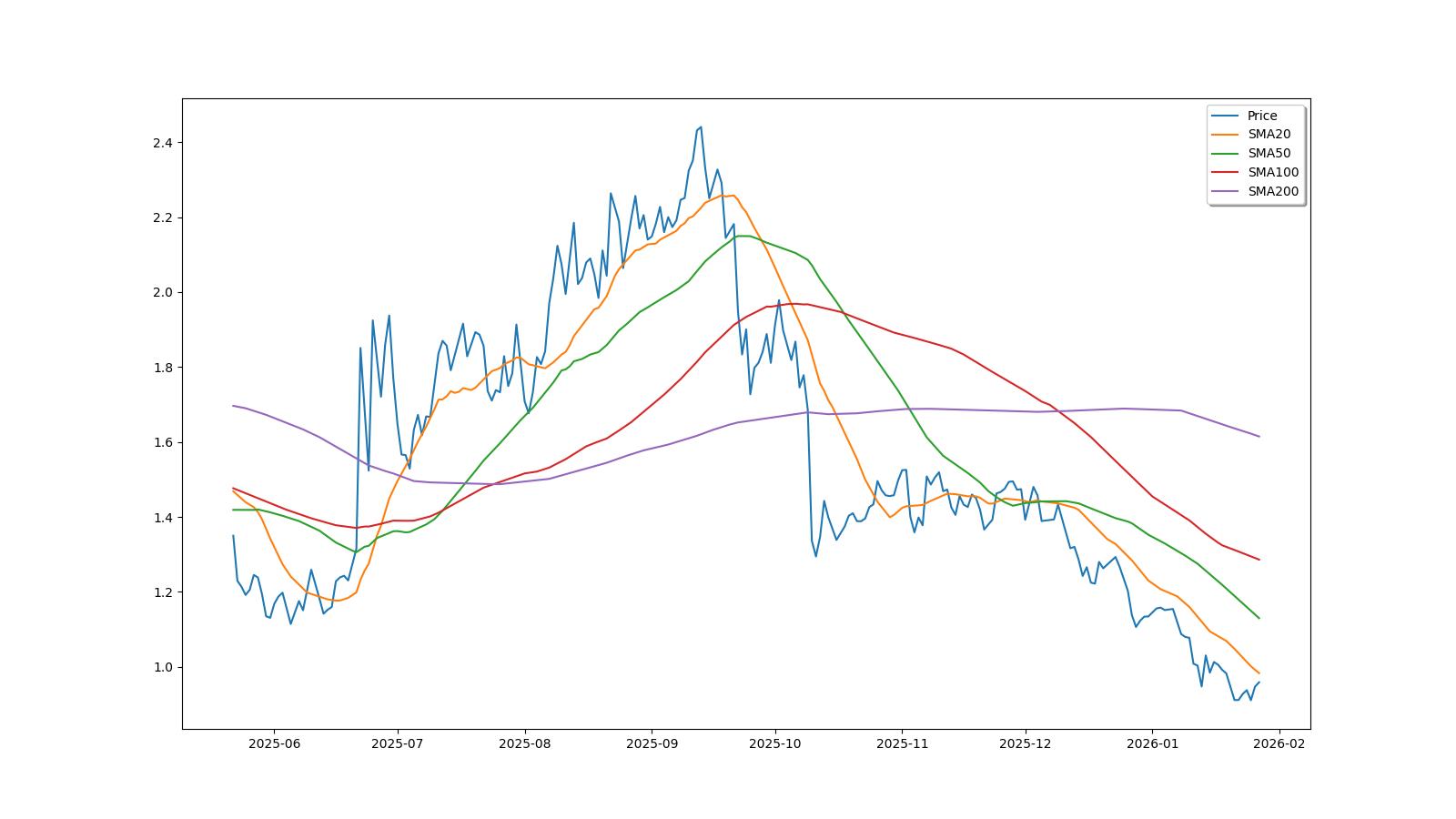 Gains Network Simple Moving Averages
