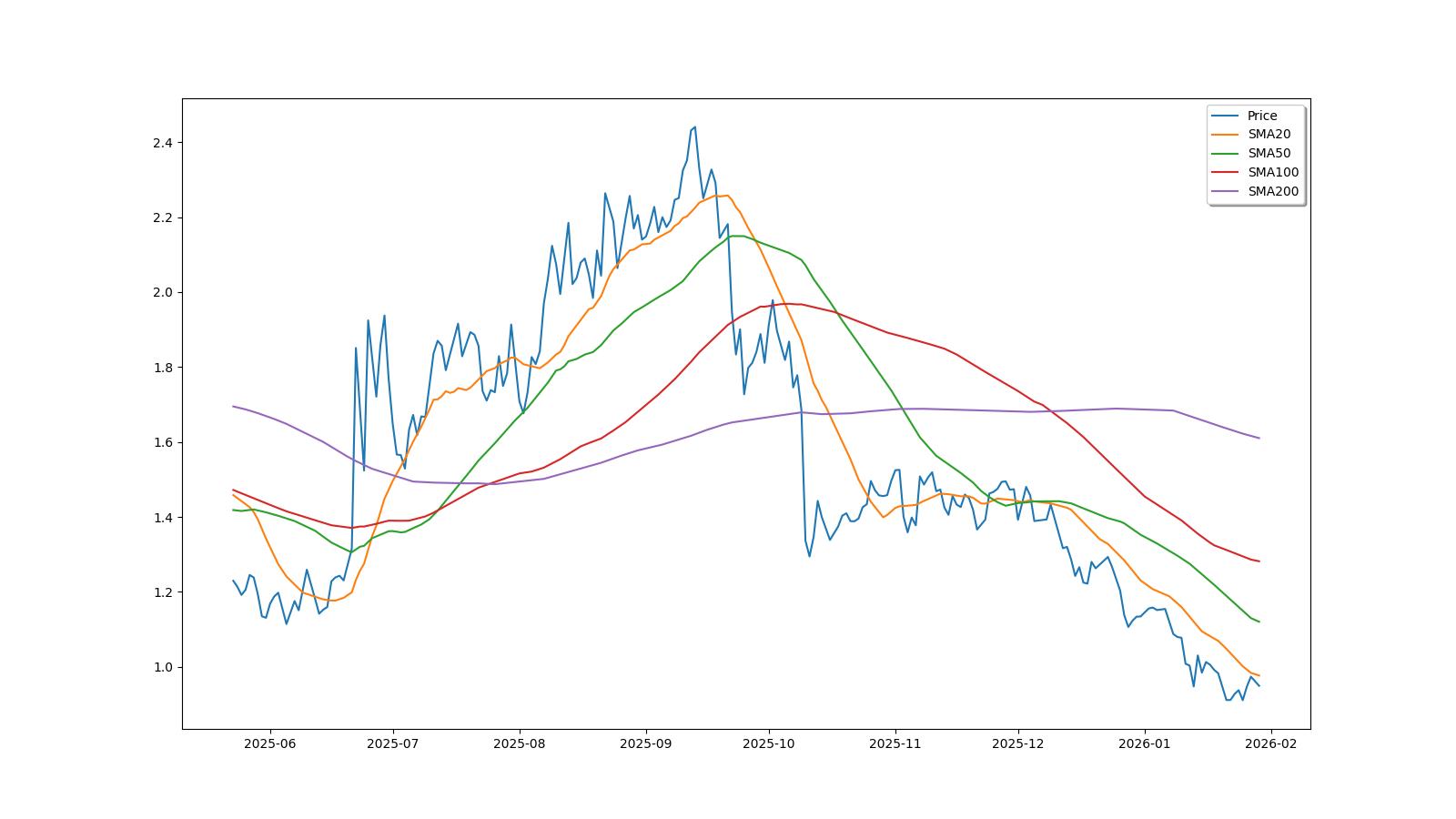 Gains Network Simple Moving Averages
