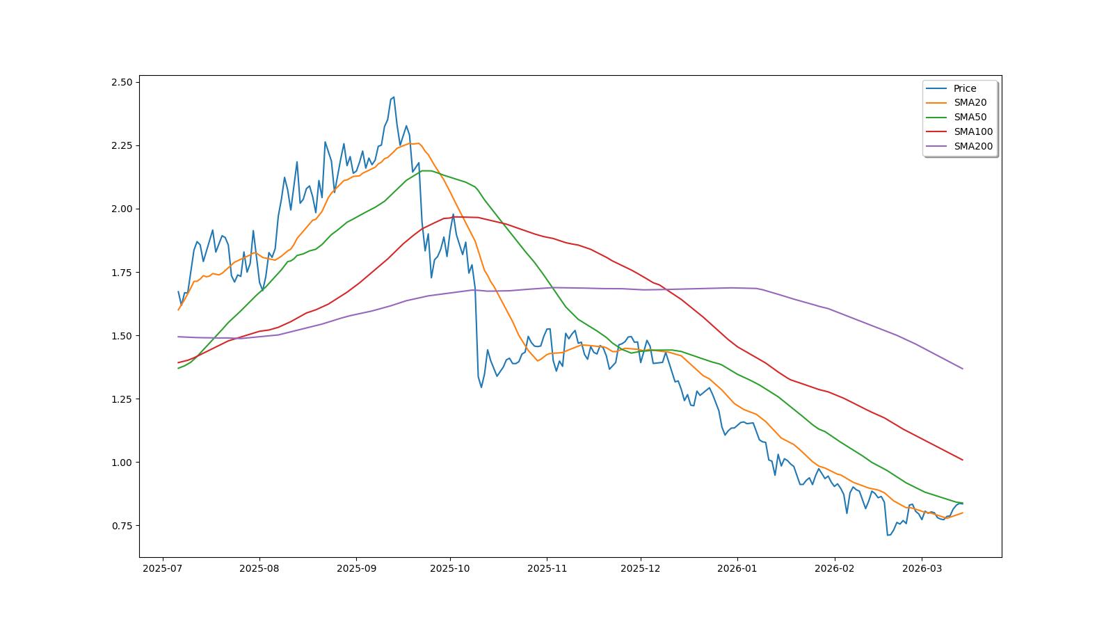Gains Network Simple Moving Averages
