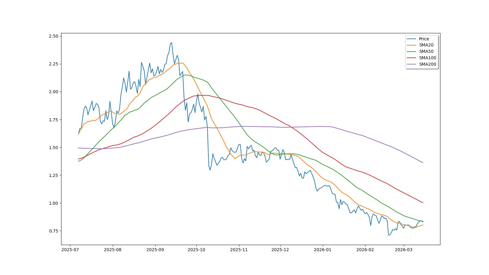 Gains Network Simple Moving Averages