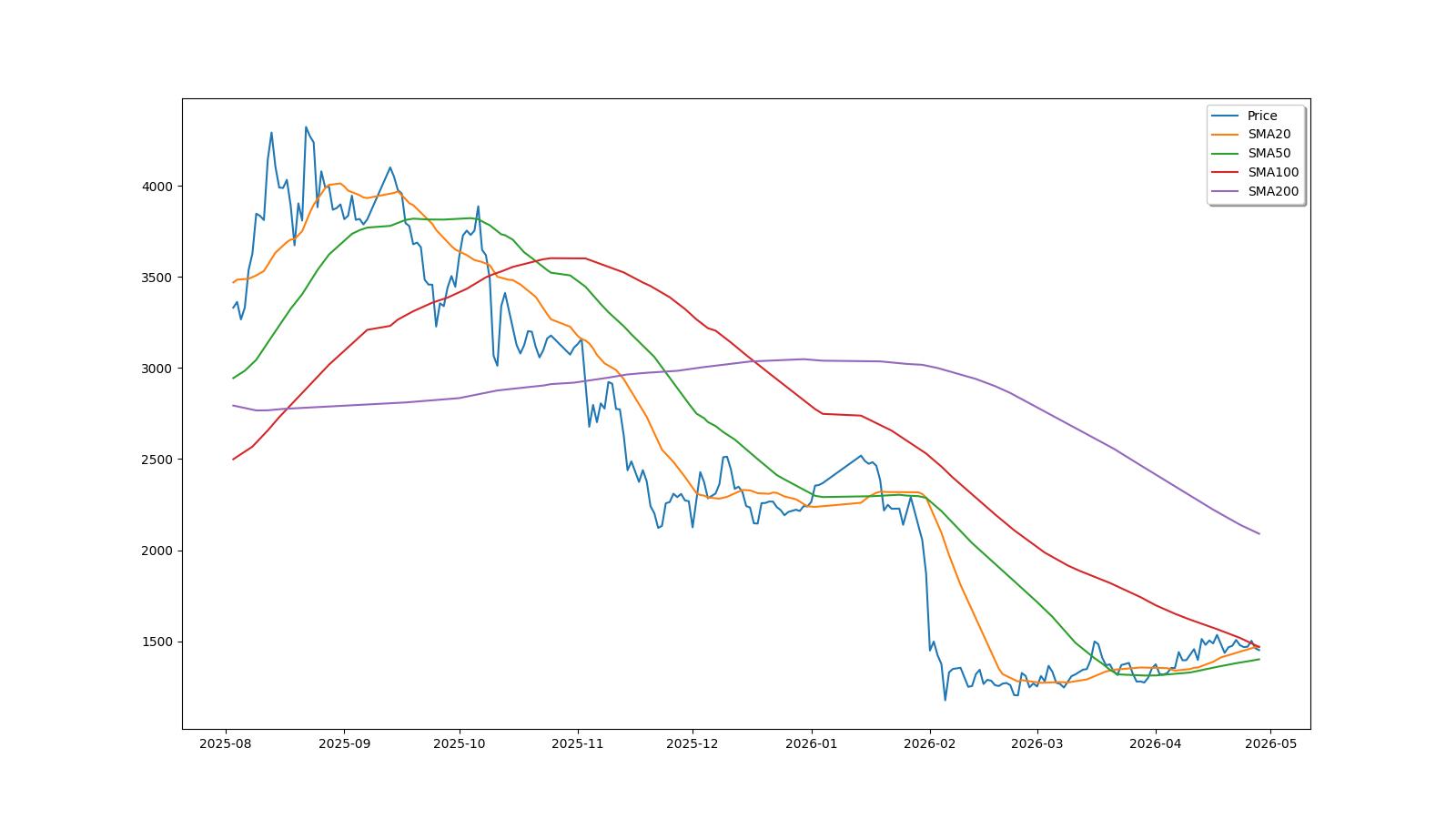 Gains V2 Simple Moving Averages