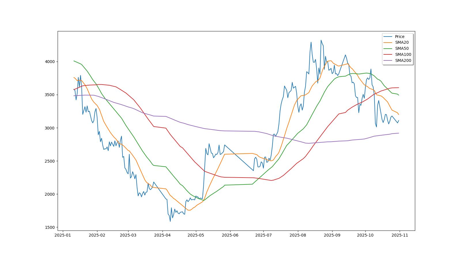 Gains V2 Simple Moving Averages