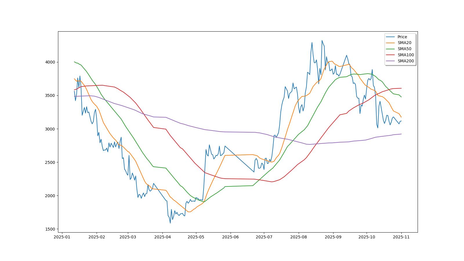 Gains V2 Simple Moving Averages